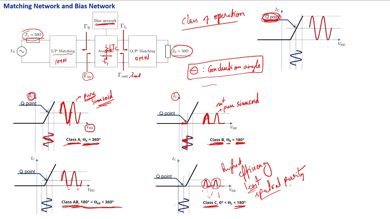 RF Amplifier - Efficiency - YouTube