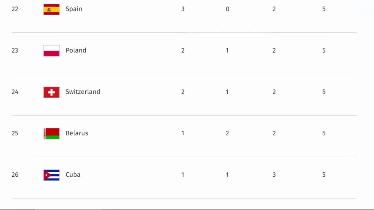 Olympic Rio 2016 Medal Count | 18h30 August 15, 2016 in Canada - YouTube