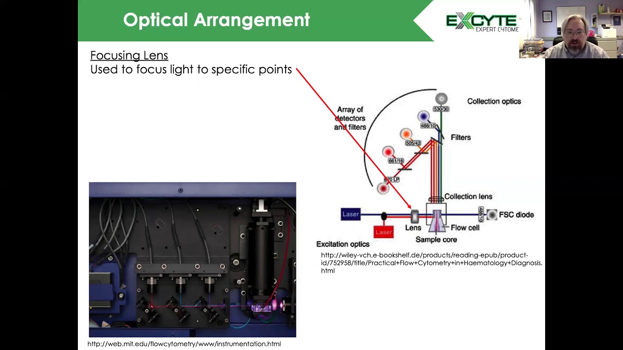 Expert Cytometry Teaching Point - Optics - YouTube