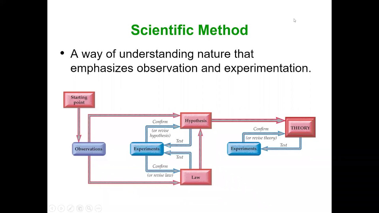 What's the Scientific Method - YouTube