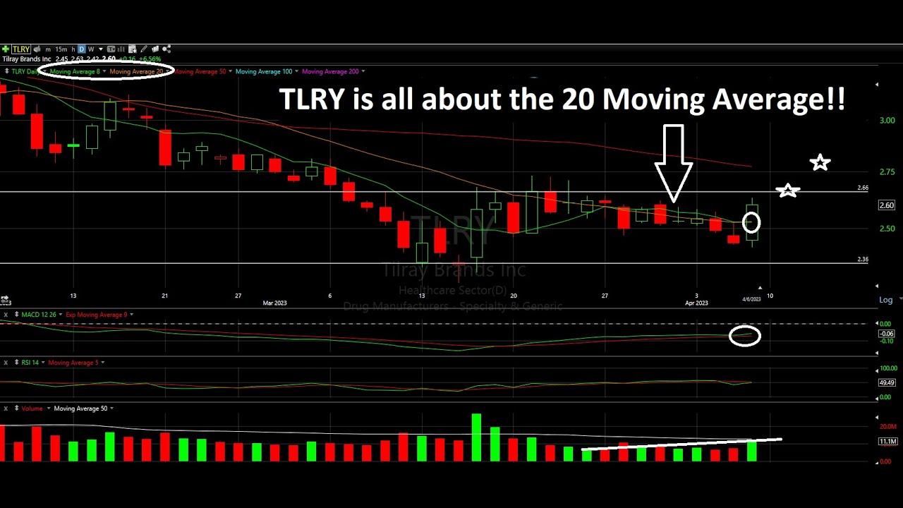 WEED SECTOR Technical Analysis - TLRY and ACB - YouTube