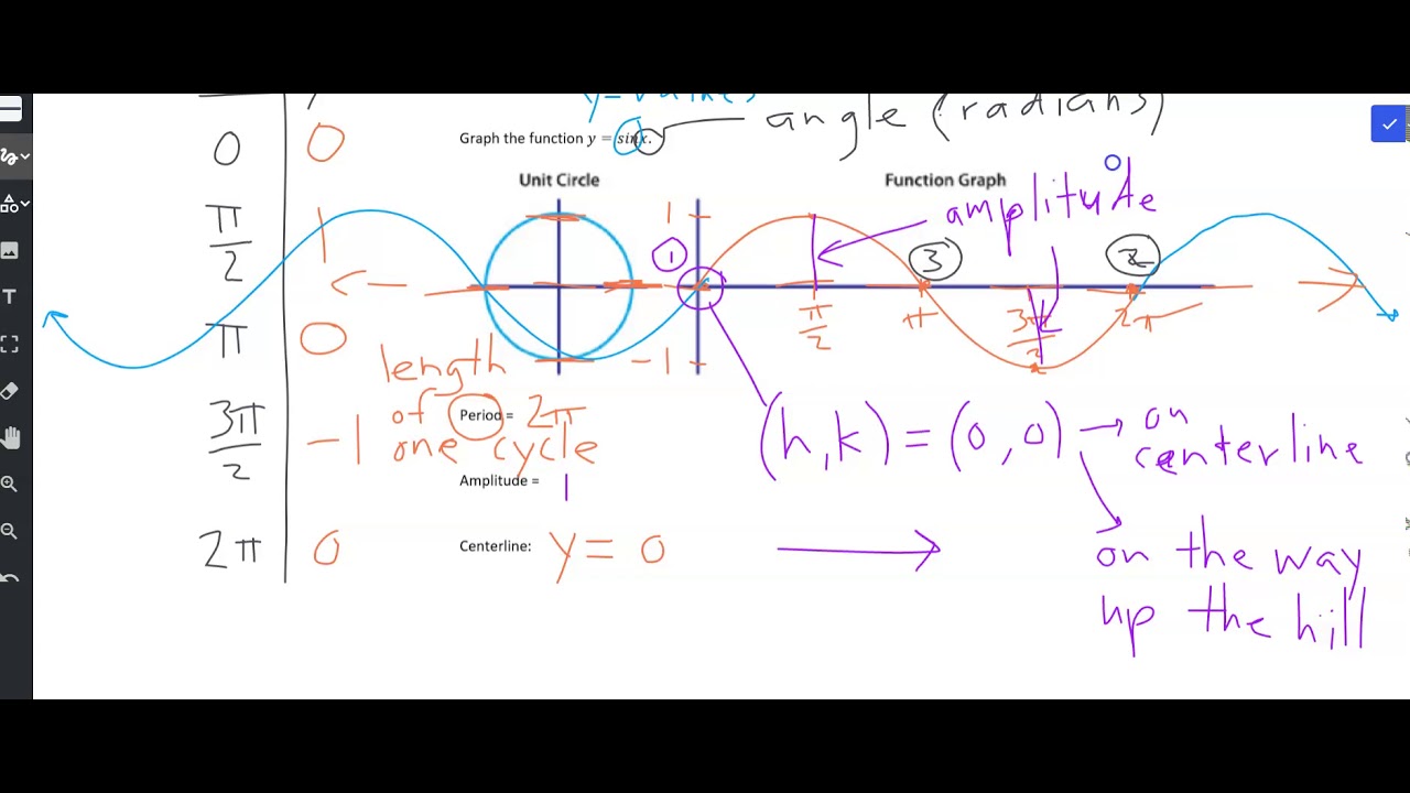4 4 Part 1 Graphing Basic Sine, Cosine, and Tangent Functions - YouTube