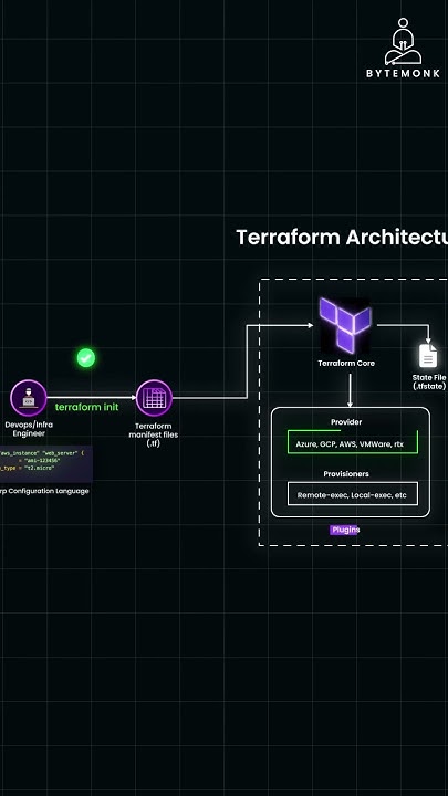 How Terraform Works? - YouTube