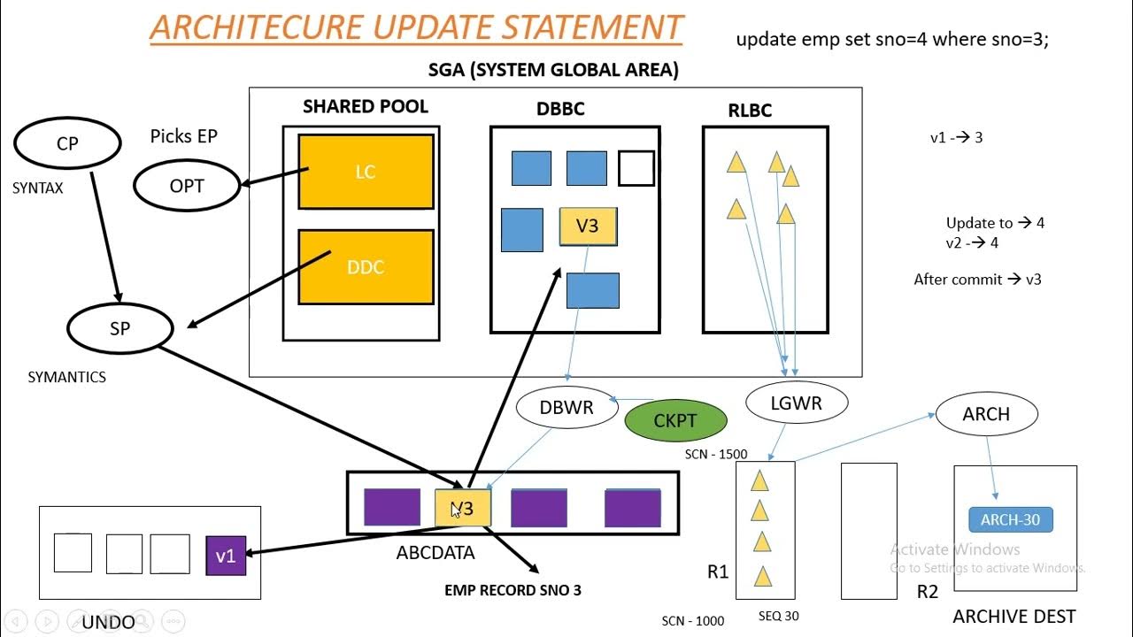 Oracle Database Administration Architecture - I | Oracle DBA Training | Godavari IT Hub - YouTube