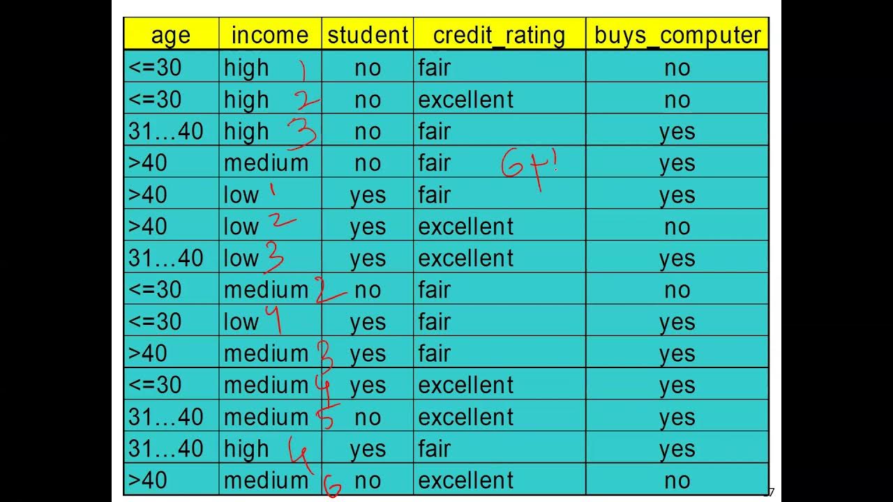 DMDW Attribute Selection Method - Gain ratio and gini index - YouTube
