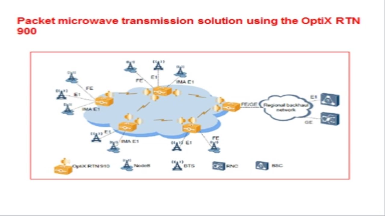 Huawei Optix RTN 900 Overview - YouTube