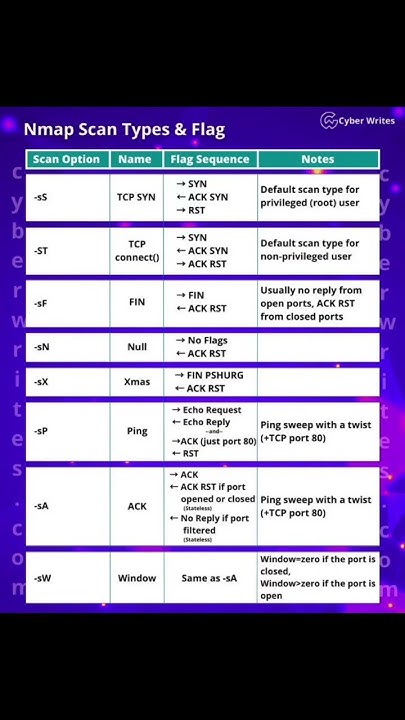 Nmap Scan Types&Flag - YouTube