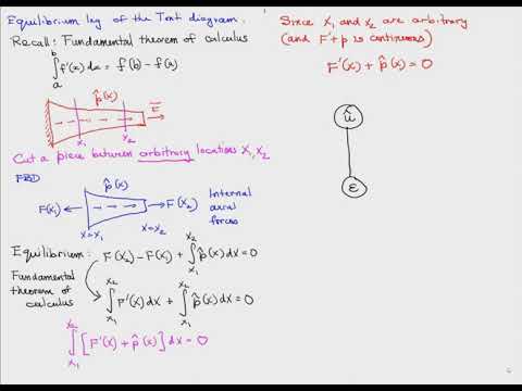 Equilibrium differential equation for axially loaded bar - YouTube