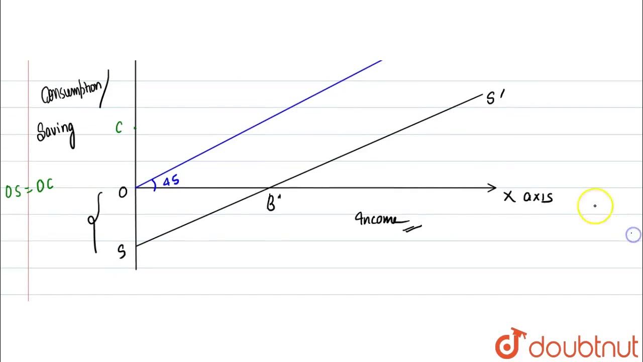 Given saving curve , derive consumption curve and state the step in doing so. Use diagram ...