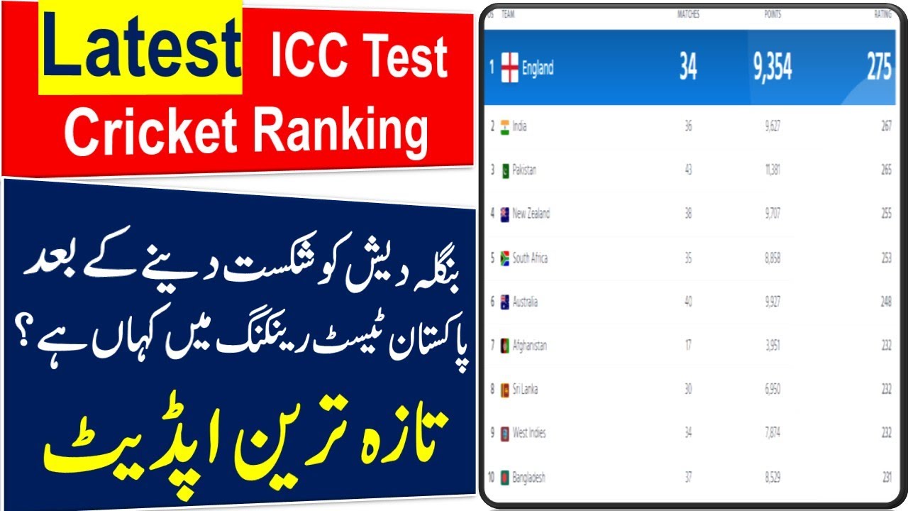 Latest icc test cricket ranking 2021, latest icc ODI cricket ranking ...