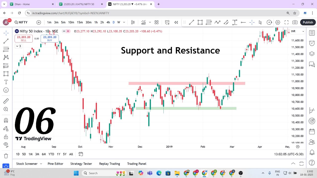 Support and Resistance | 9 & 15 EMA Strategy | Scalping #trading #intradaytrading #scalping # ...