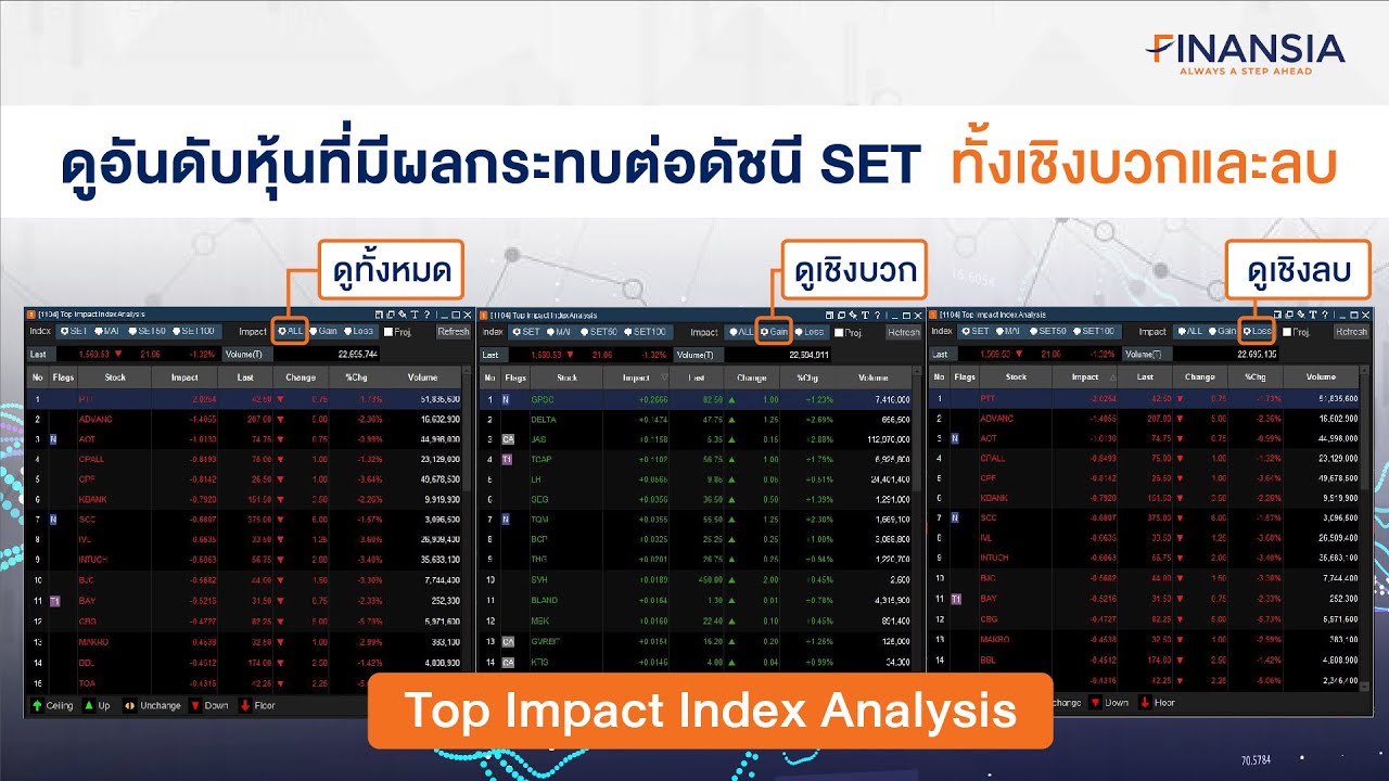 จัดอันดับหุ้นที่มีผลกระทบต่อดัชนี SET (Top Impact Index Analysis) - YouTube