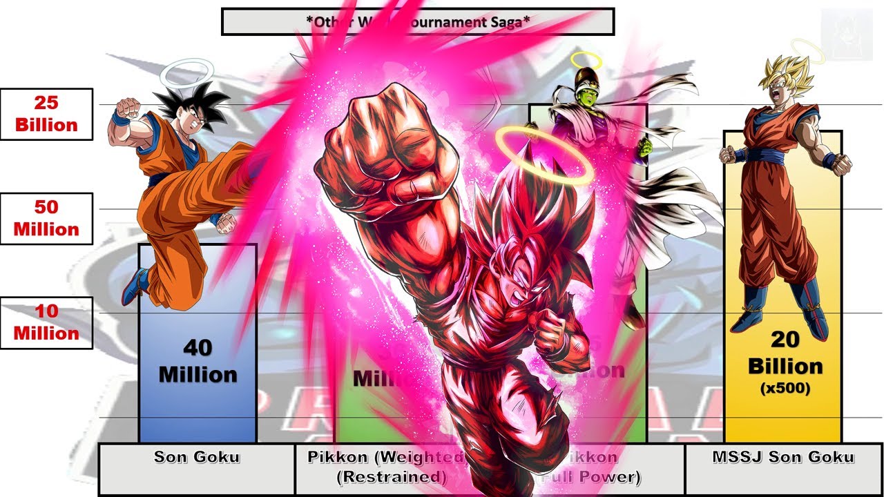 Dragon Ball Z POWER LEVELS Part-09 - YouTube
