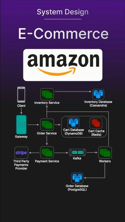 E-Commerce System Design in Under 60 Seconds #techprep #programming # ...