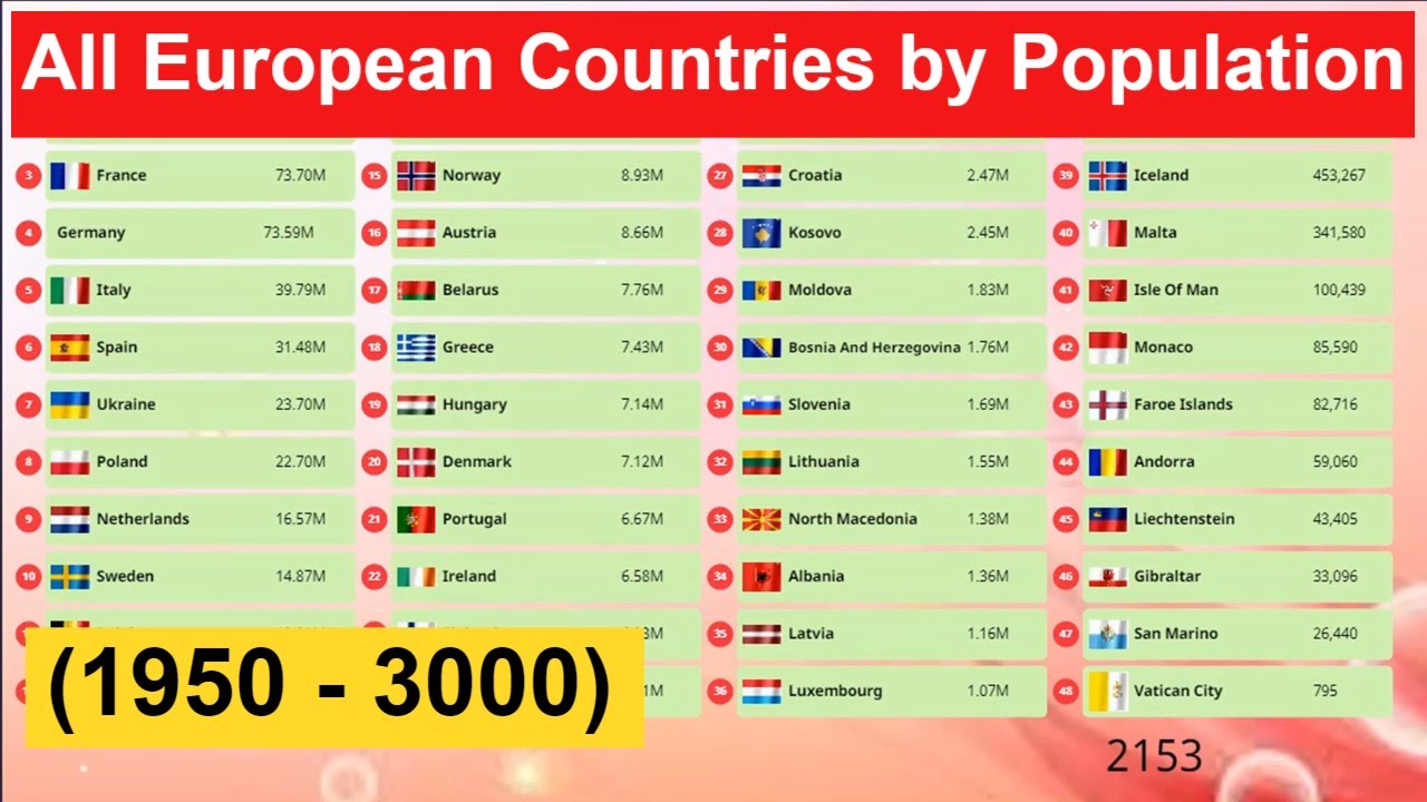 All European Countries by Population (1950 - 3000) - YouTube