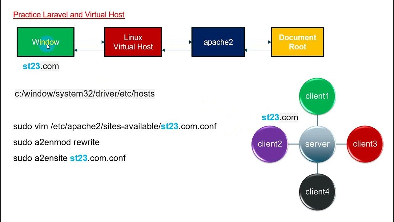 Create VirtualHost Apache Between Window and Linux - YouTube