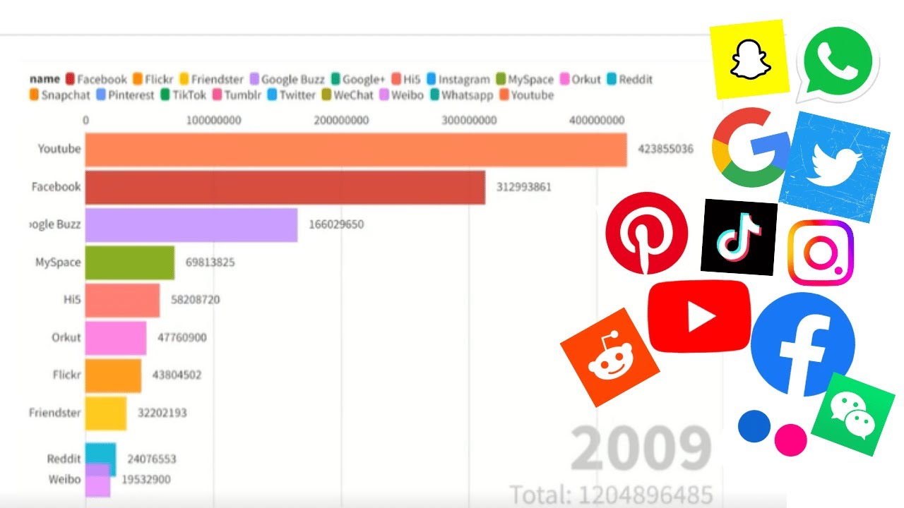 Trends in App Usage: A Look at the Most Popular Apps from 2008 to 2019🔥 ...