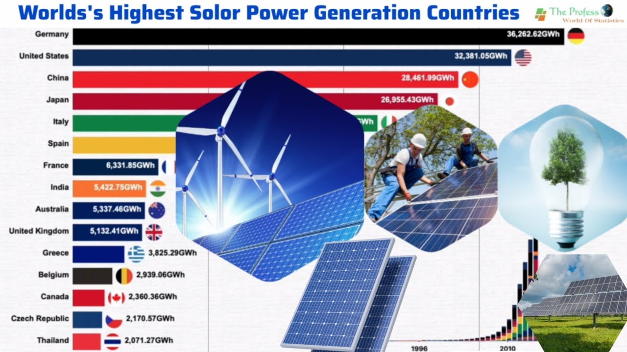 World's Highest Solar Power Generation Countries| Solar Energy - YouTube