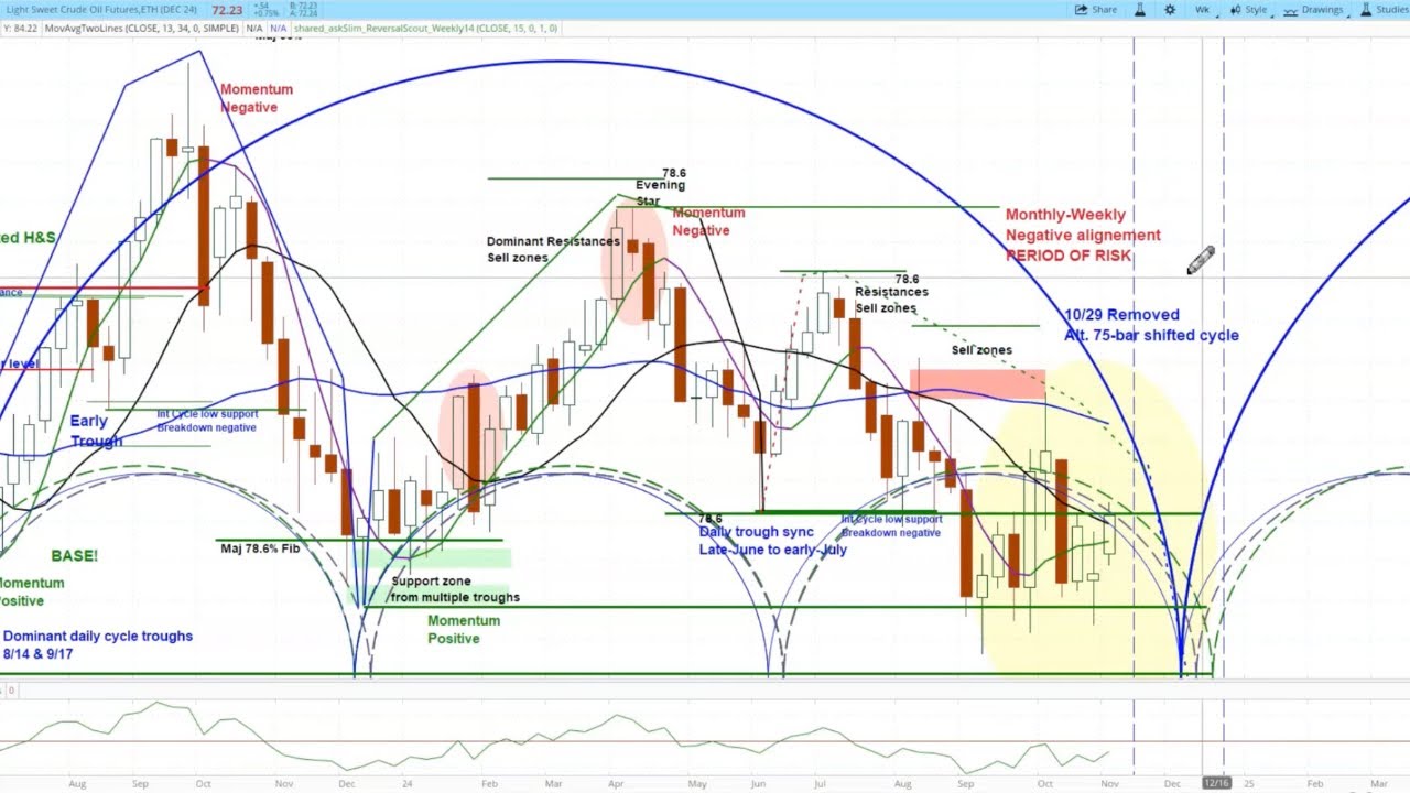 REPLAY - Katie Shares Multiple Time Frame Analysis in Crude Oil - Trade ...