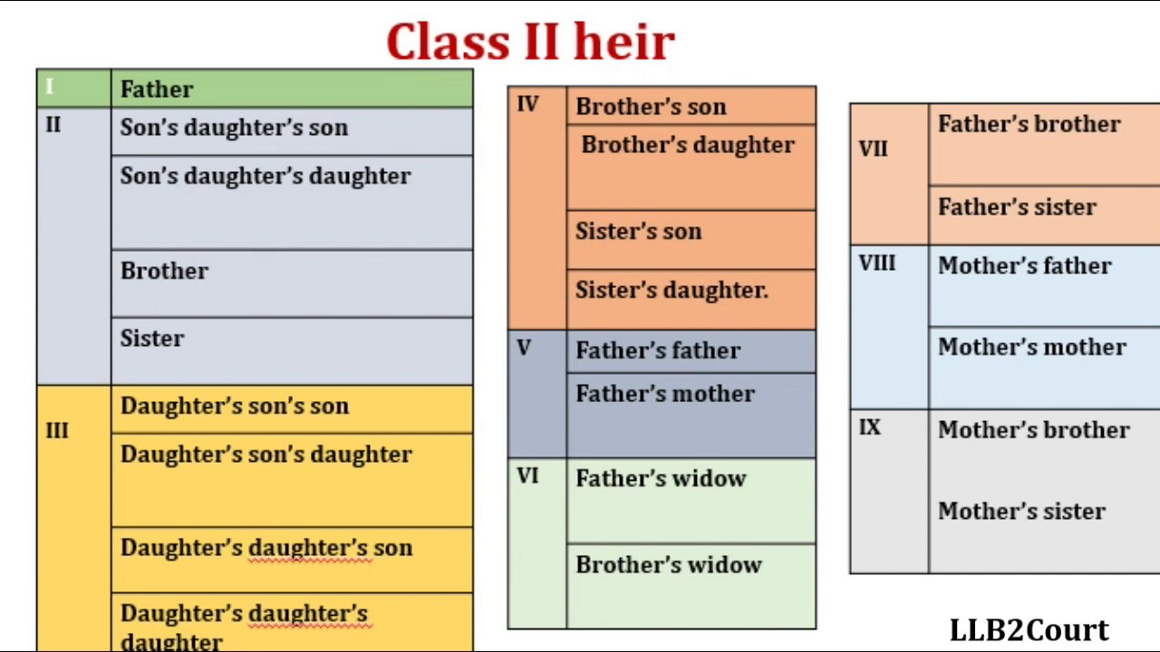 Hindu Succession Act,1956 Section 11 & 12 - English - YouTube