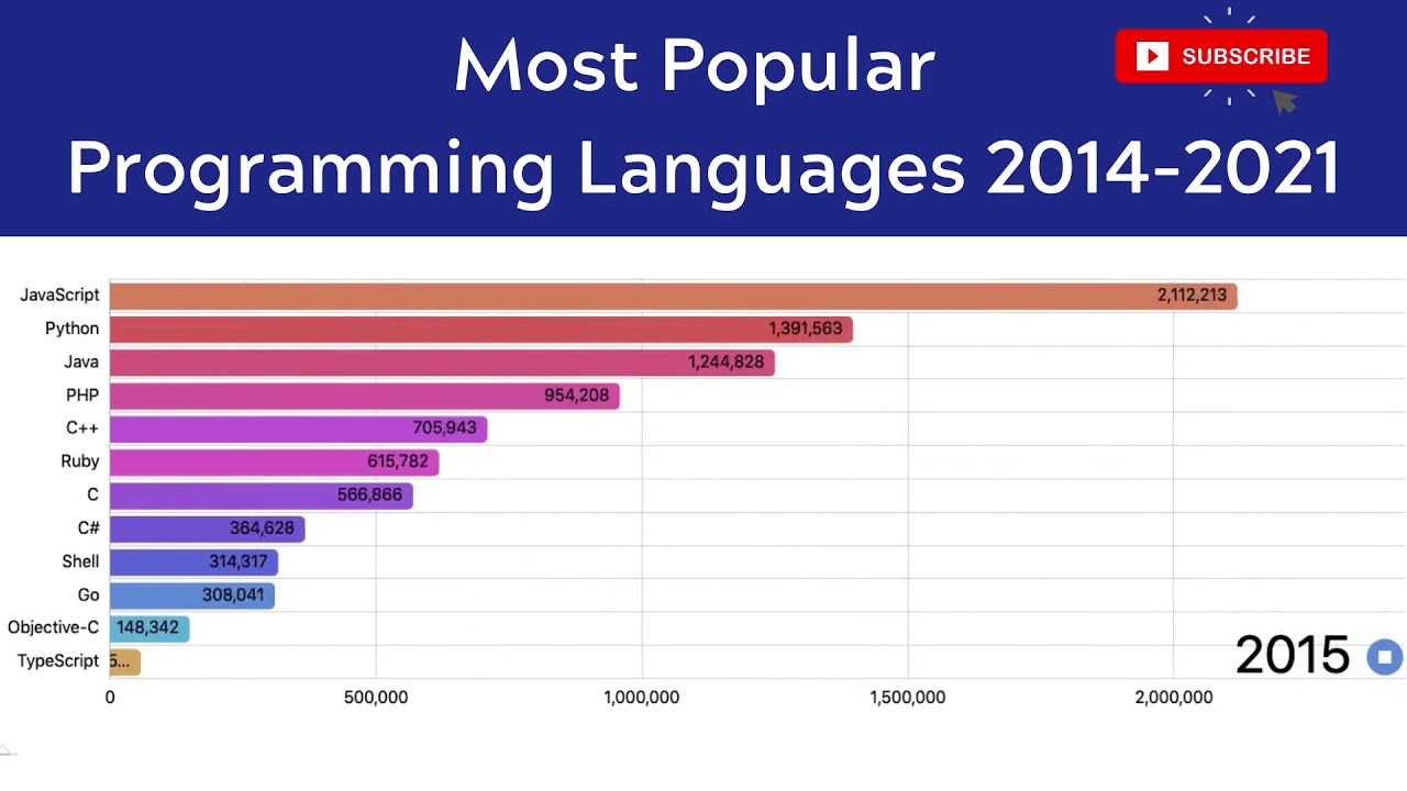 How To Create Bar Chart Race In JavaScript YouTube How To Create Bar Chart Race In JavaScript YouTube