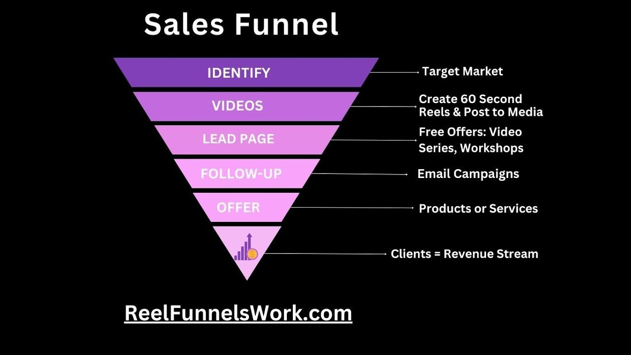 Digital Marketing Workshops 0n Creating Reels, Sales Funnels and Email ...