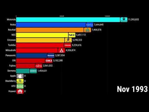Top Best Cell Phone Brands of All Time // Samsung vs Nokia vs Other iphone Mobile Phones - YouTube