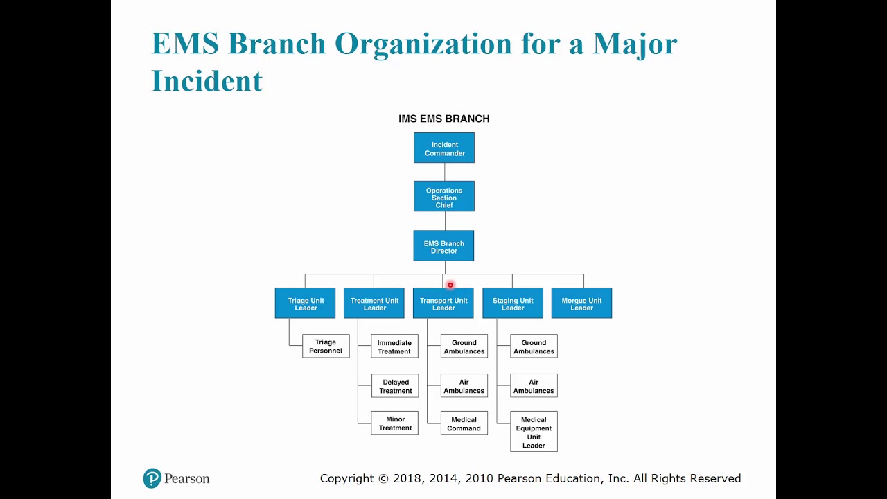 Chpt 45 MCI and Incident Management - YouTube