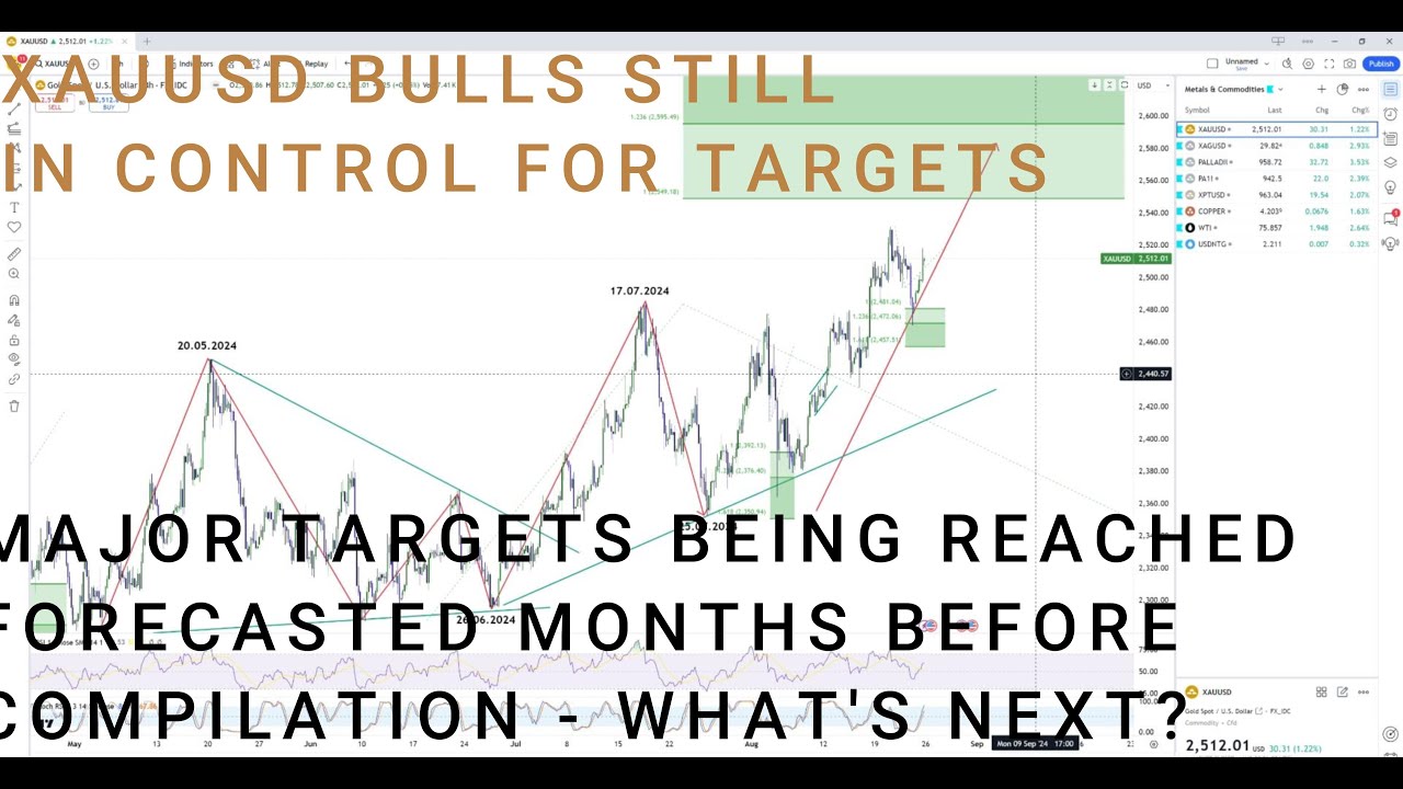 Weekly Forex Market Forecast: Aug 26th - 30th: Major Target Areas Seen ...
