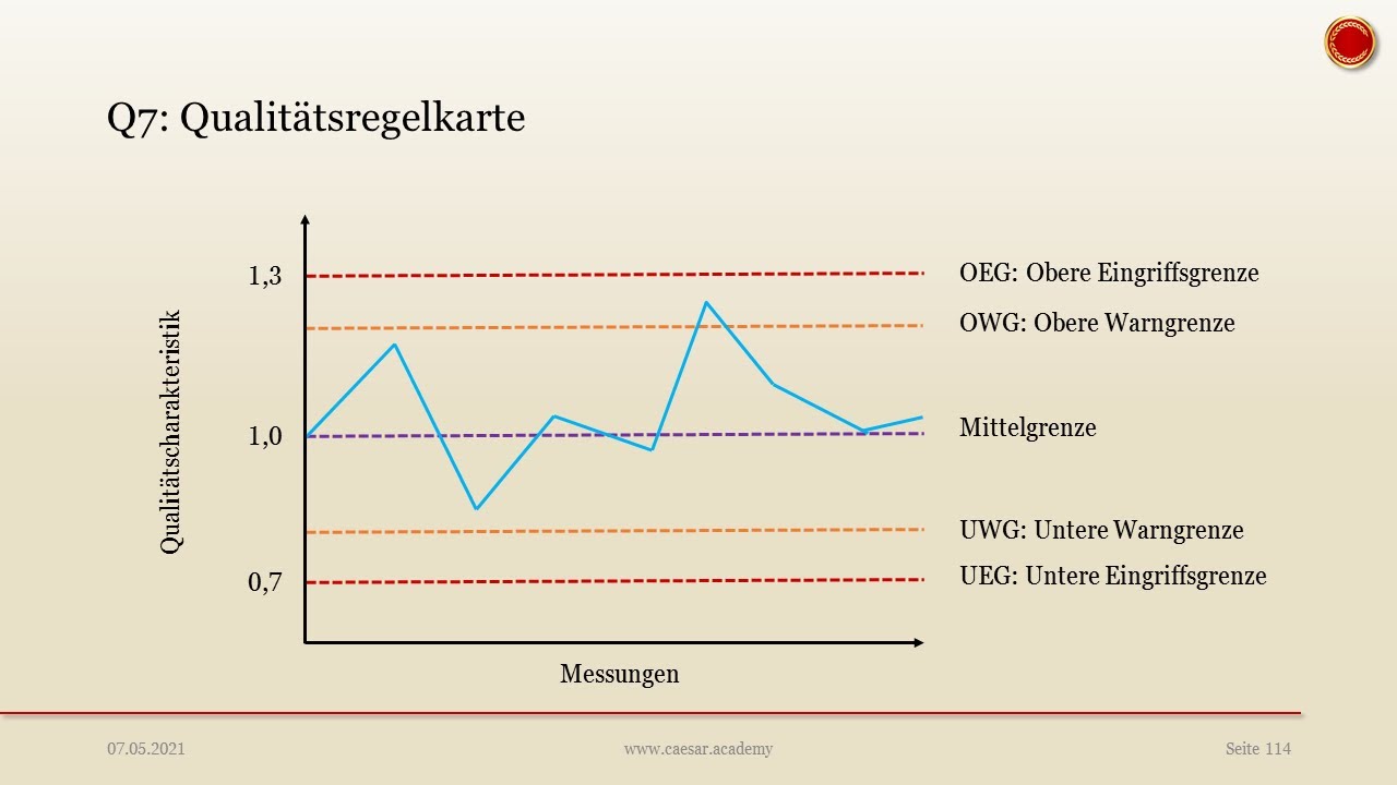 Q7 Qualitätsregelkarte - 👨🏼‍🎓 EINFACH ERKLÄRT 👩🏼‍🎓 - YouTube