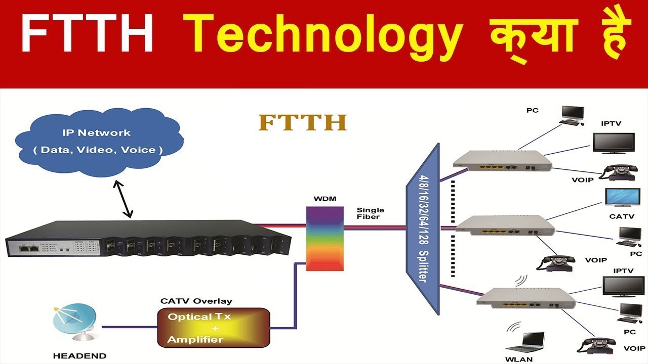 Principles of FTTH and how to install fiber to home - YouTube