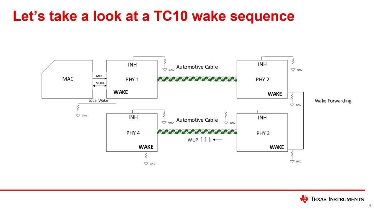 What is the TC10 automotive Ethernet standard and why is it important ...