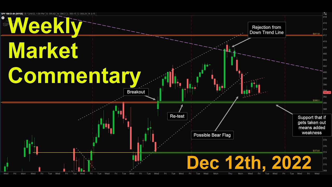 Weekly Market Commentary | Week Starting Dec 12th, 2022 | iTradePrice ...