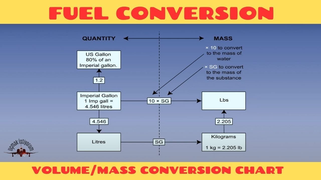 Mass and Balance-6: Fuel Conversion and Volume/Mass Conversion Chart ...