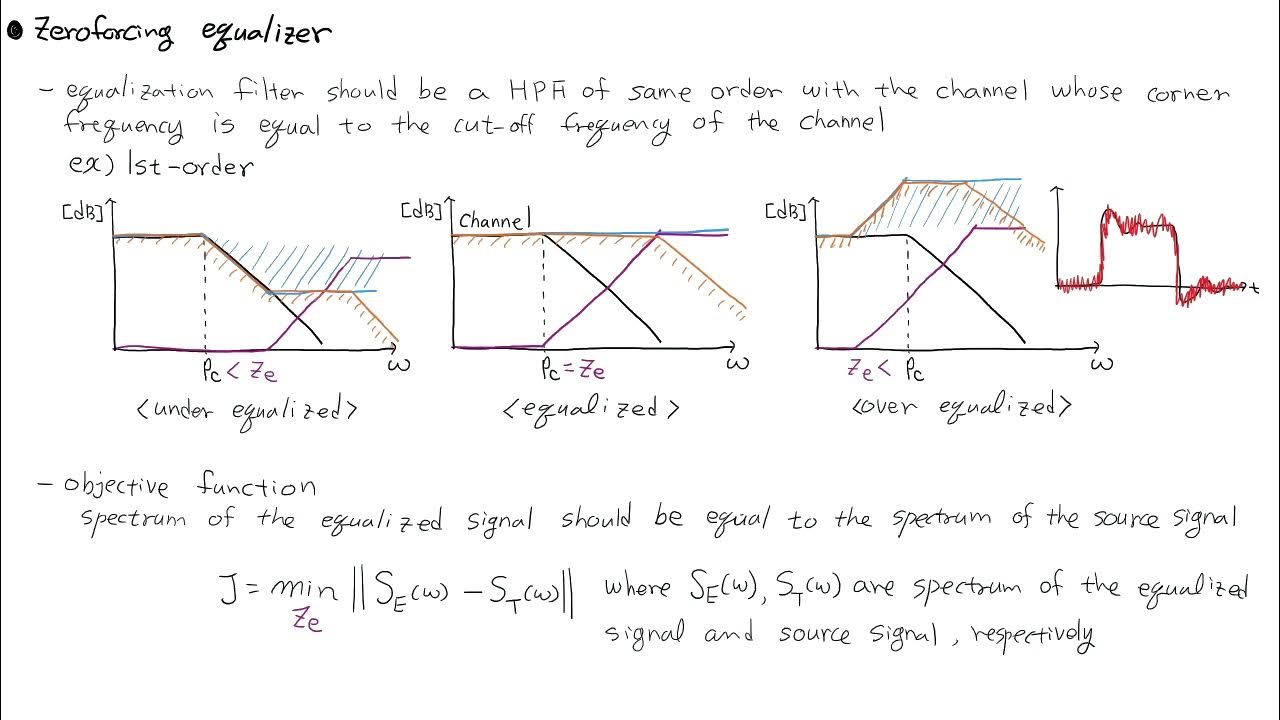 AM 05 1 Zero Forcing Equalizer - YouTube