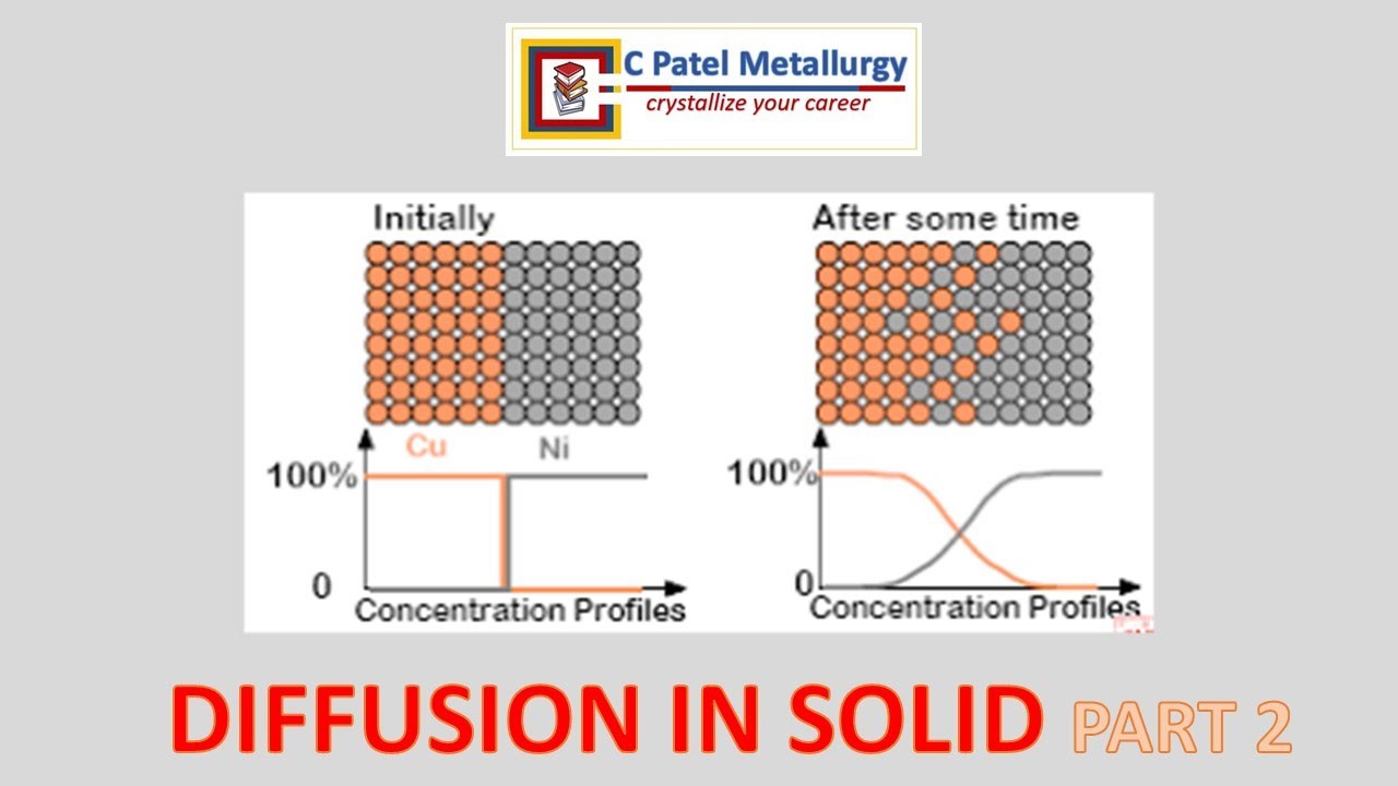 Chapter 8: MCQ Diffusion in Solids Part 2 - YouTube