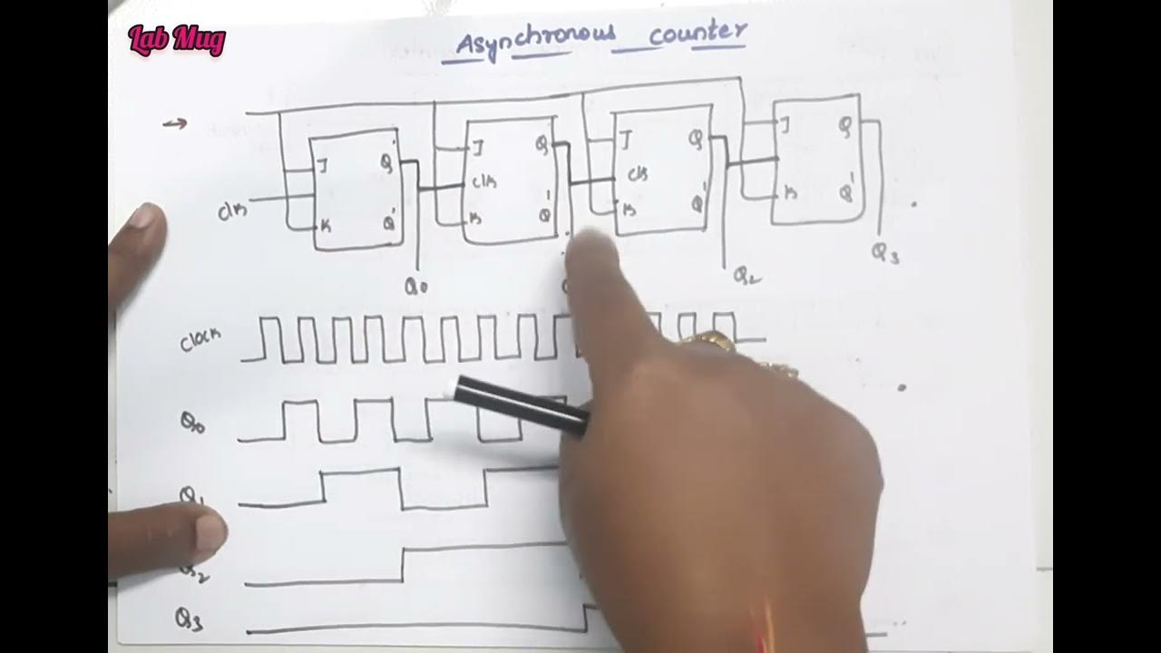Counter introduction || Synchronous and Asynchronous counters || Digital Electronics in Telugu ...