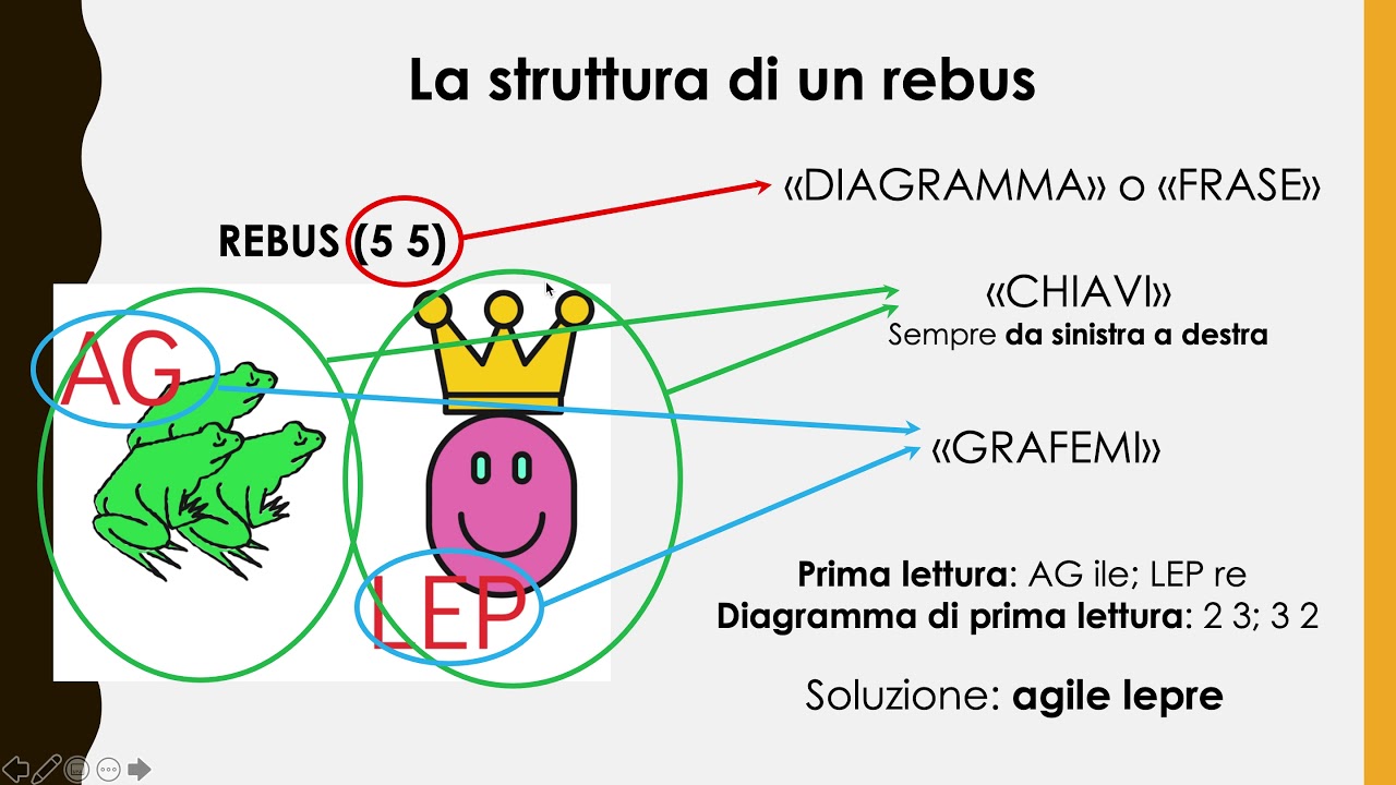 Guida pratica alla risoluzione dei rebus - YouTube