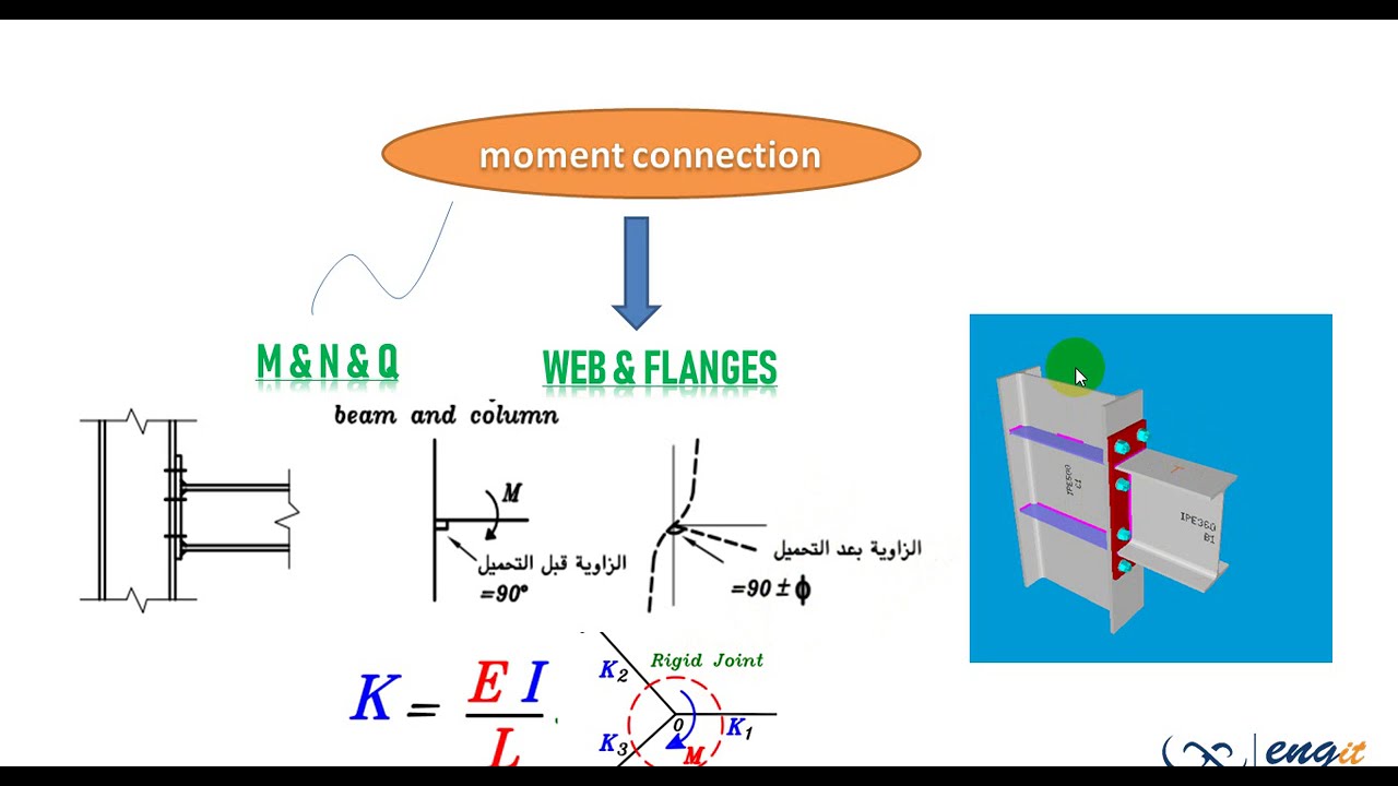 Moment & Shear Connections Concept [Part 2] - YouTube