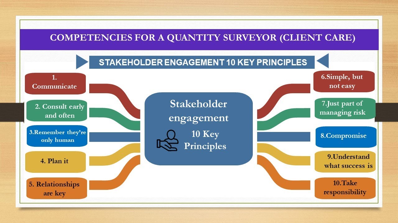 CLIENT CARE- STAKEHOLDER MANAGEMENT KEY PRINCIPLES - YouTube