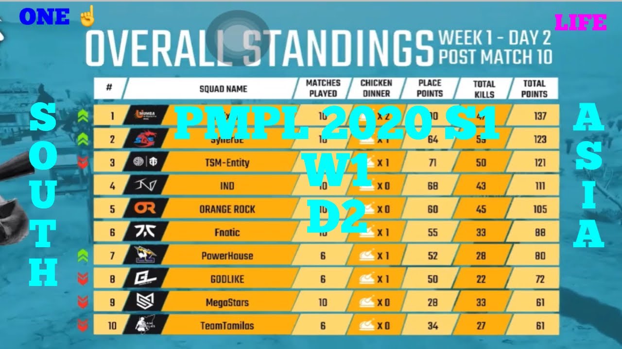 [ POINTS TABLE ] PMPL Day 2 South Asia 2020 W1 | PUBG MOBILE Pro League ...
