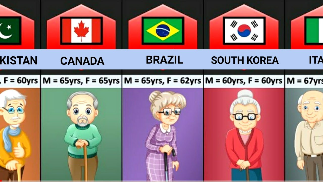 Retirement Age From Different Countries | Comparison Video | The World ...