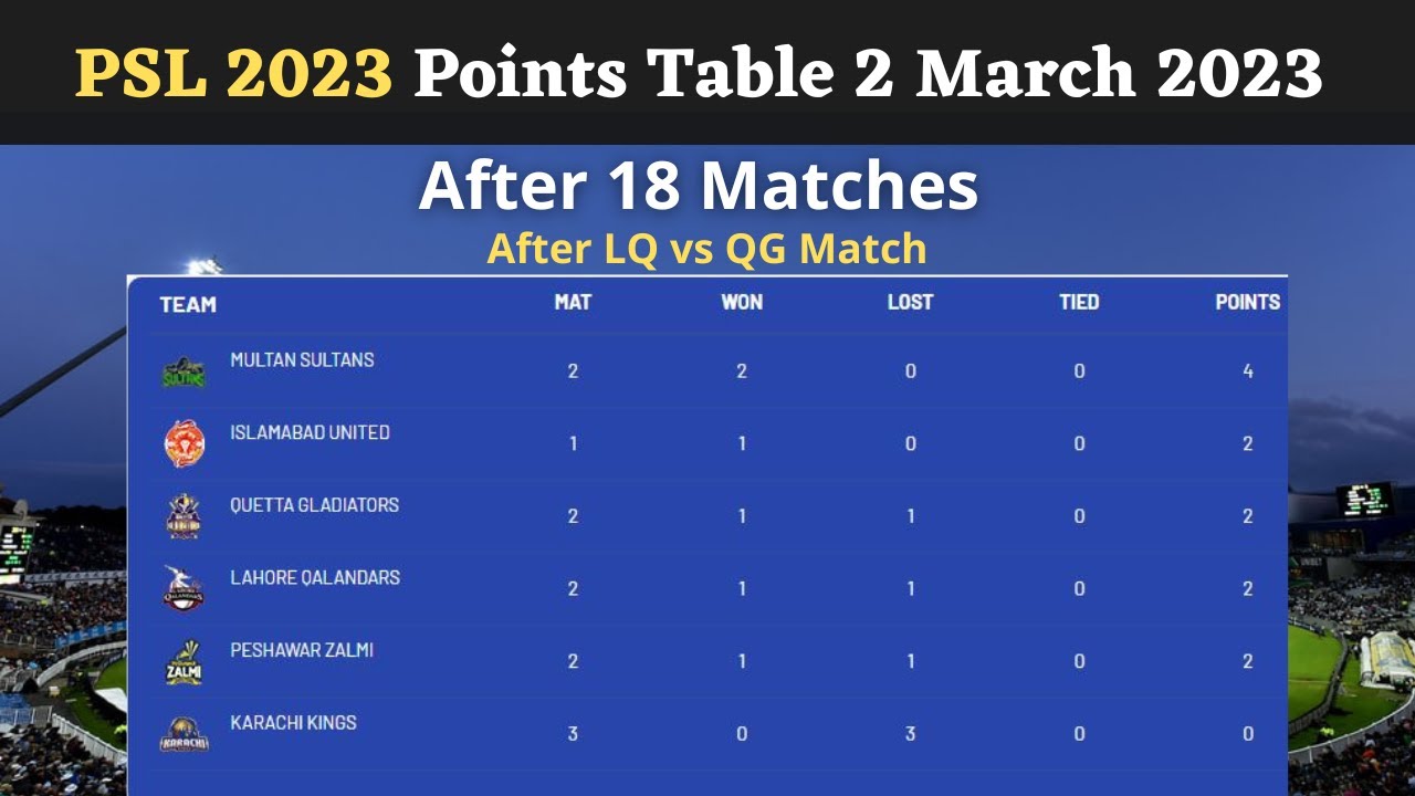 PSL 2023 Points Table 2 March 2023| PSL 2023 Points Table After 18 ...