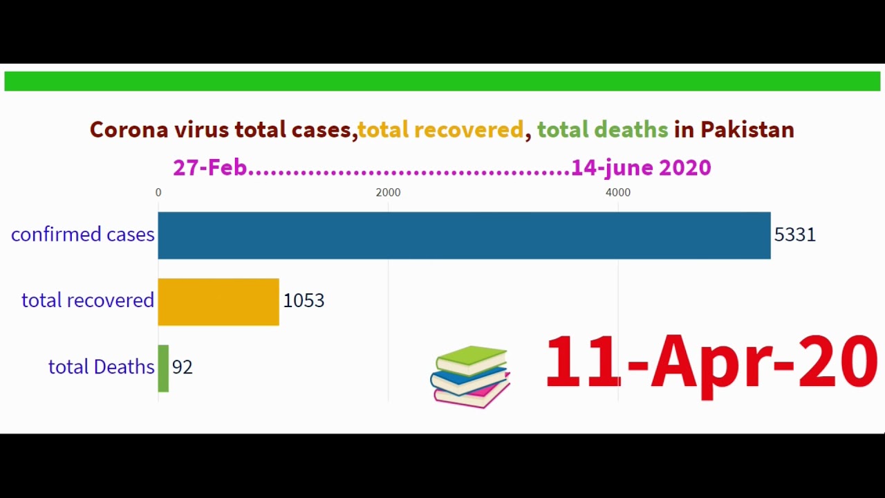 corona total cases, total deaths| coronavirus in pakistan | total ...