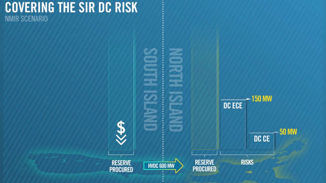 National Market for Instantaneous Reserves 2 of 6: Covering the SIR DC ...