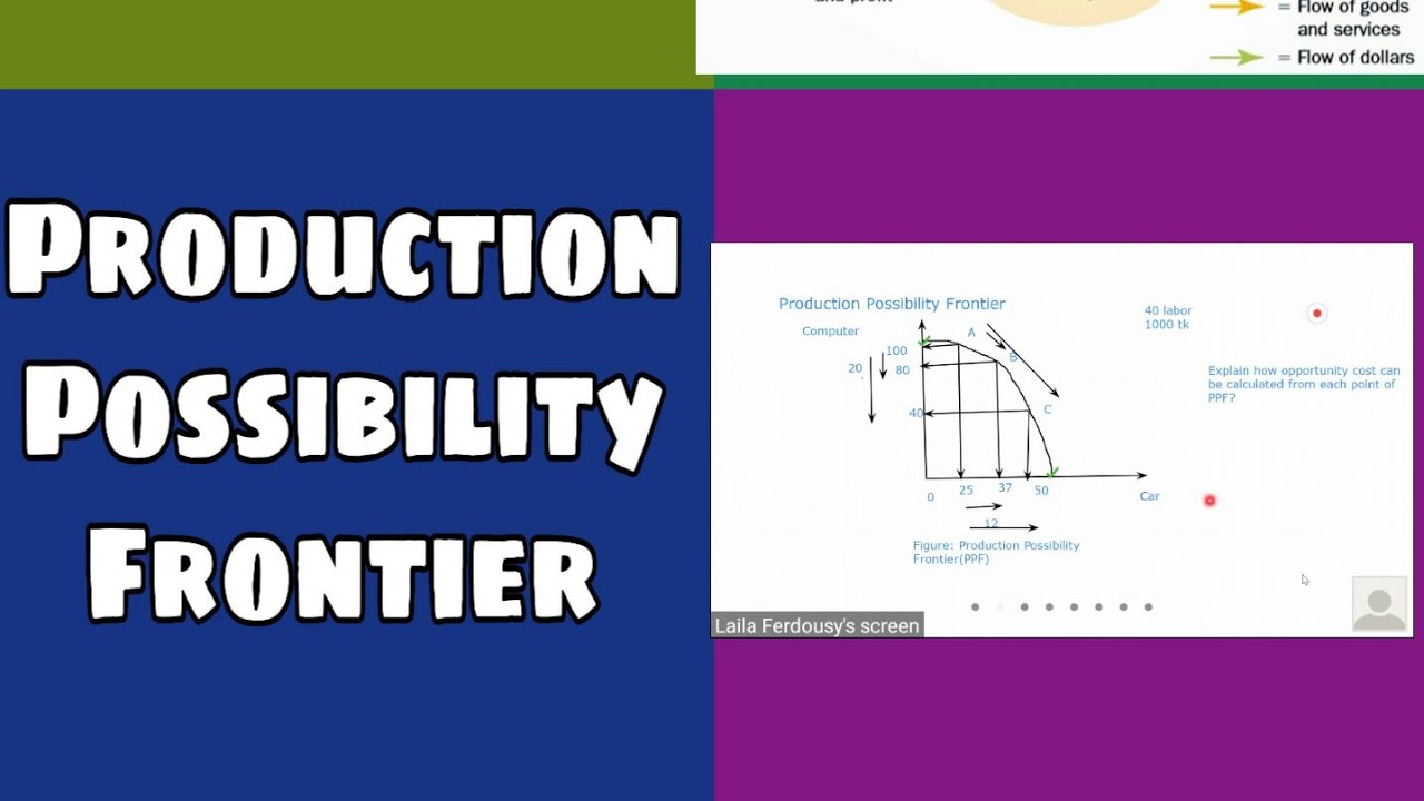 Circular Flow Diagram & Production Possibilities Frontier - YouTube