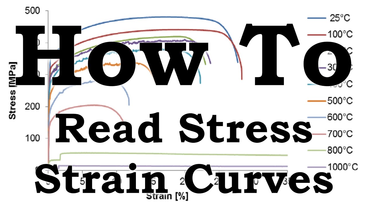 How to Read Stress Strain Curves - YouTube