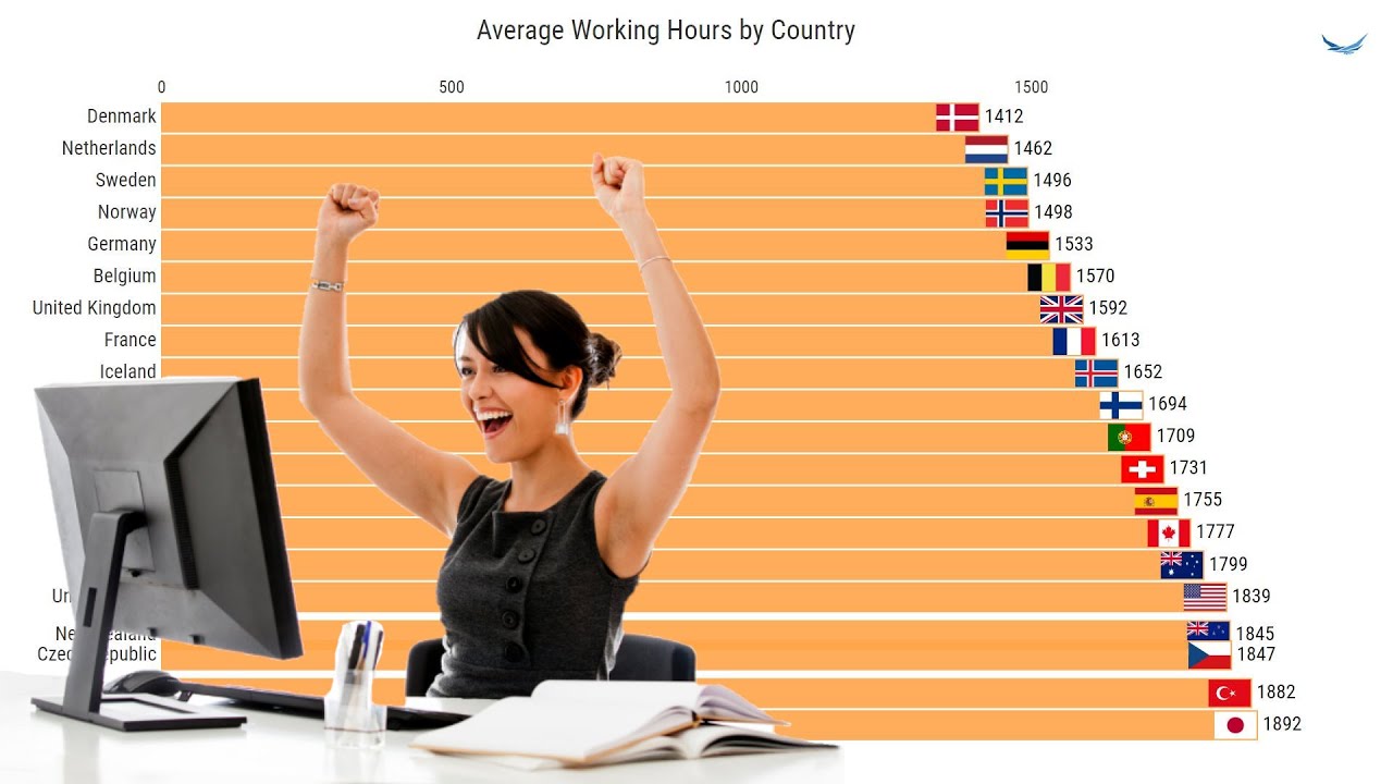 Countries with the lowest working hours rate. WHAT ??【工作时间率最低的国家】 - YouTube