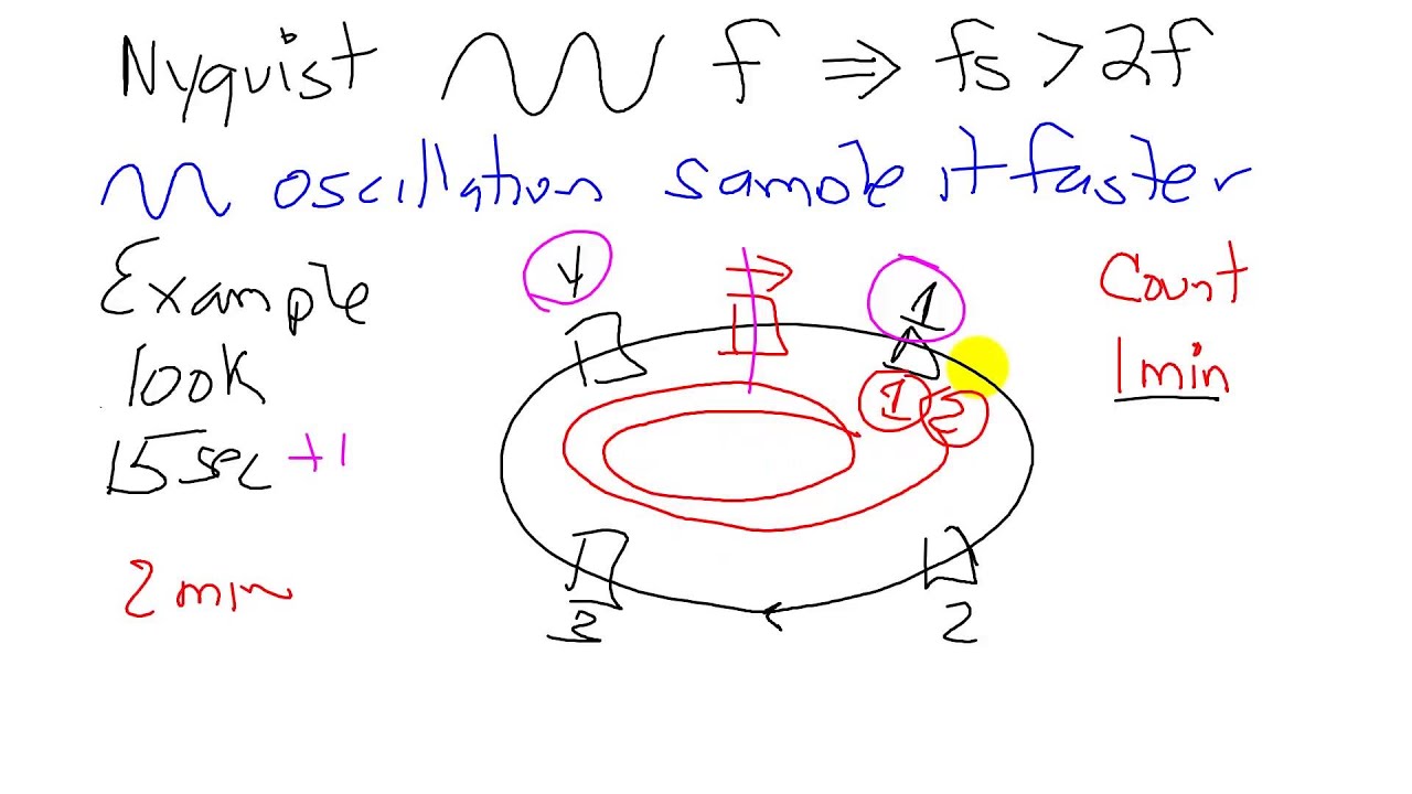 C13 Video 2 Two examples to Illustrate the Nyquist Theorem - YouTube