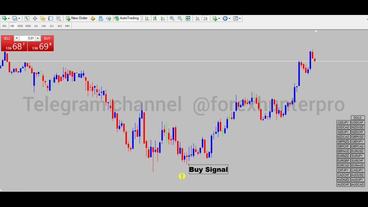 Most Effective BUY SELL SIGNAL Indicator - YouTube